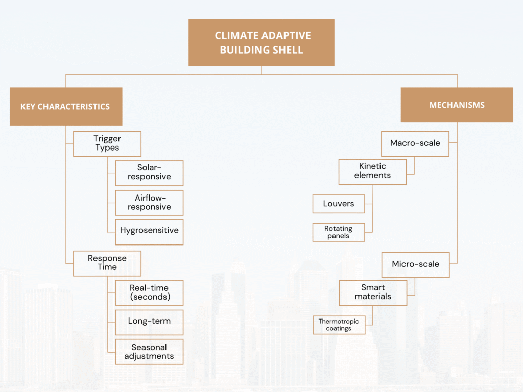 Responsive Building Shells (Climate‑Adaptive Architecture f0r Smart ...